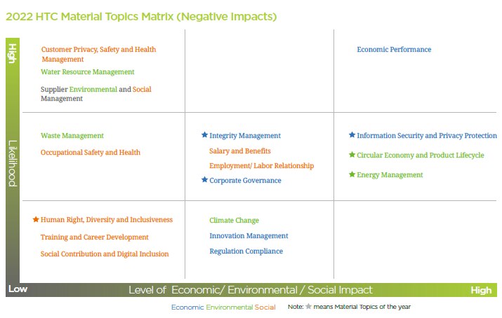 Corporate Governance - ESG Committee - HTC
