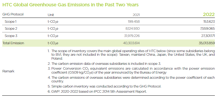 Sustainability Agenda - Sustainable Environment - HTC