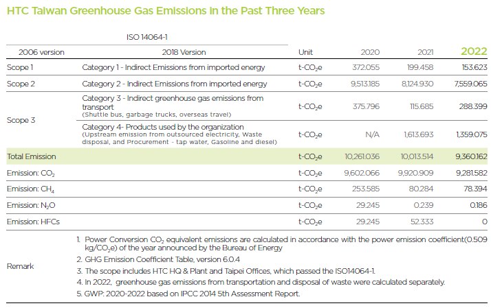 Sustainability Agenda - Sustainable Environment - HTC