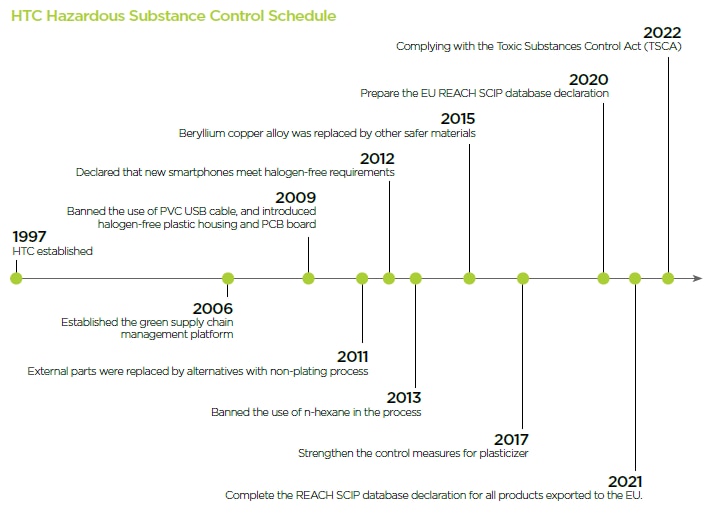 Sustainability Agenda - Sustainable Design - HTC