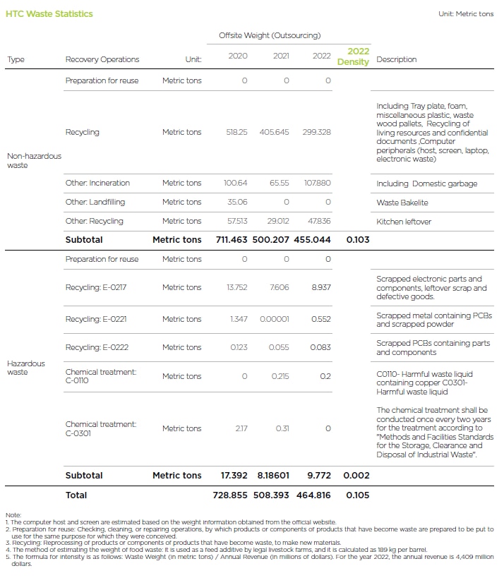 Sustainability Agenda - Sustainable Manufacturing Process - HTC