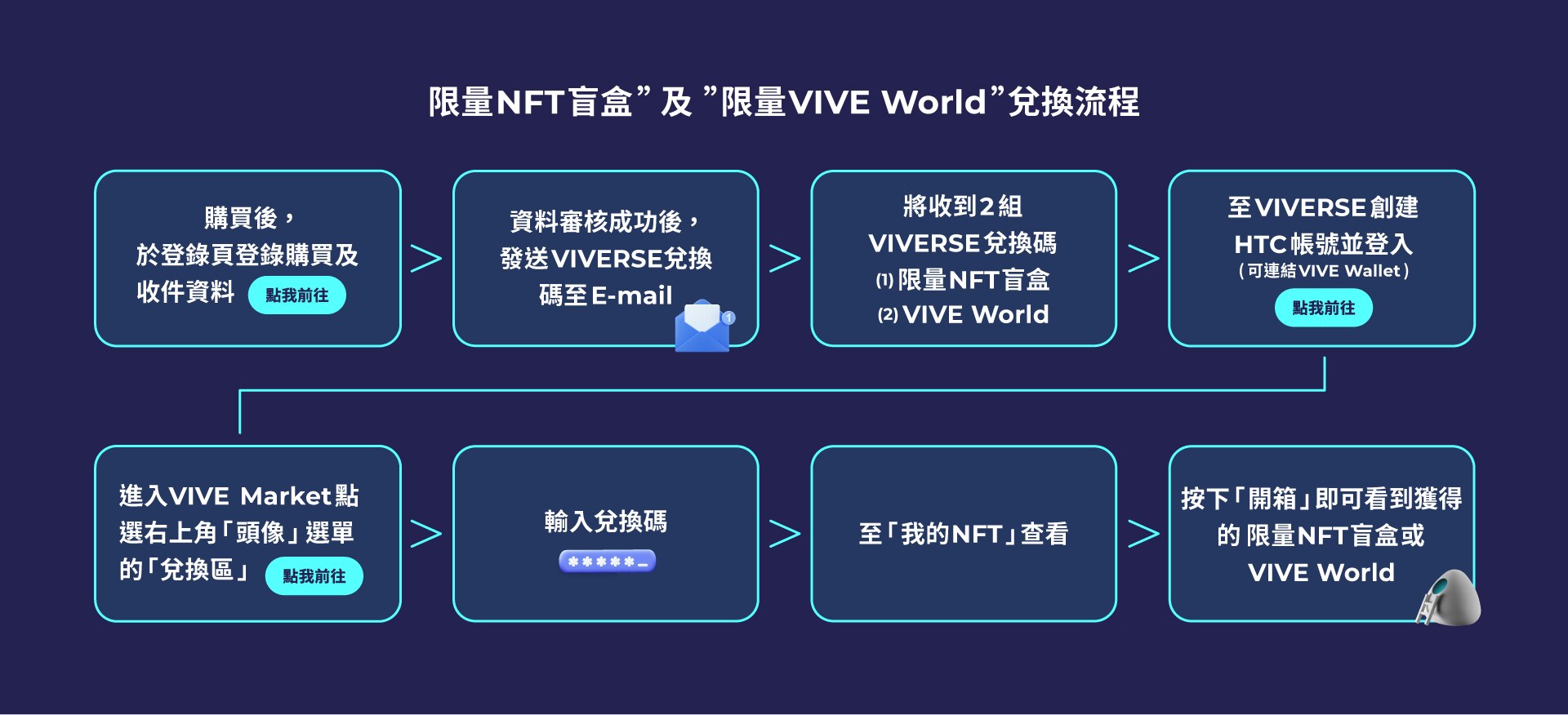 Desire 22 pro 限時下殺$9,990 官網獨家送防摔殼+NFT 禮包 | HTC 台灣